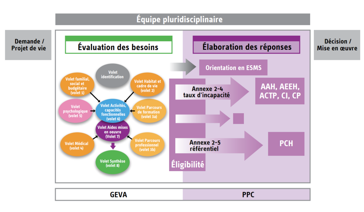 Guide barème MDPH : Détermination du taux d'incapacité