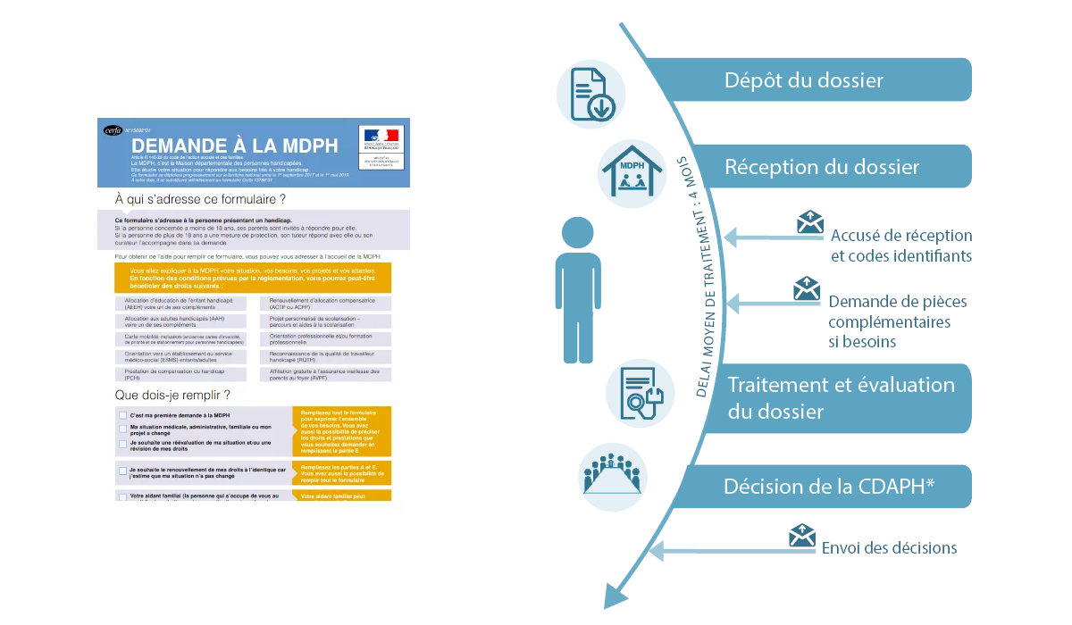 Dossier MDPH en cours de traitement - Suivi d'une demande
